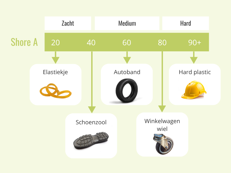 De verschillen van hardheid in rubber uitgelegd - ikzoekrubber.nl